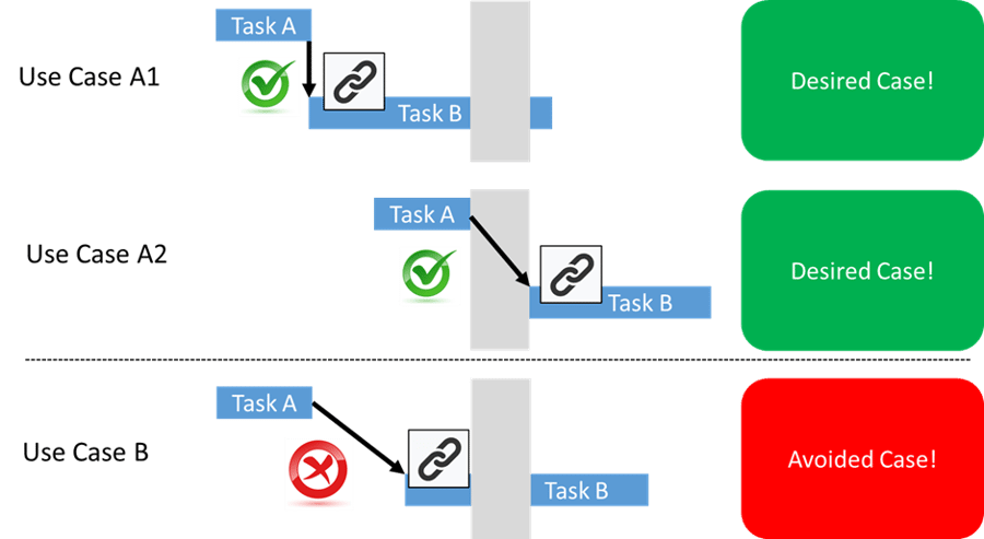 Task Connection - advanced functionality for automatic finite scheduling